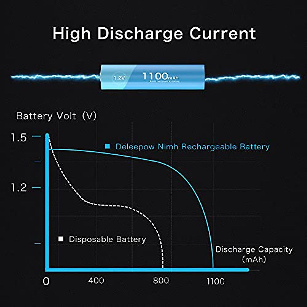 Deleepow Rechargeable AAA Batteries 1100mAh 1.2V Nimh AAA Rechargeable Batteries 24-Pack 1200 Cycles(Only Battery)