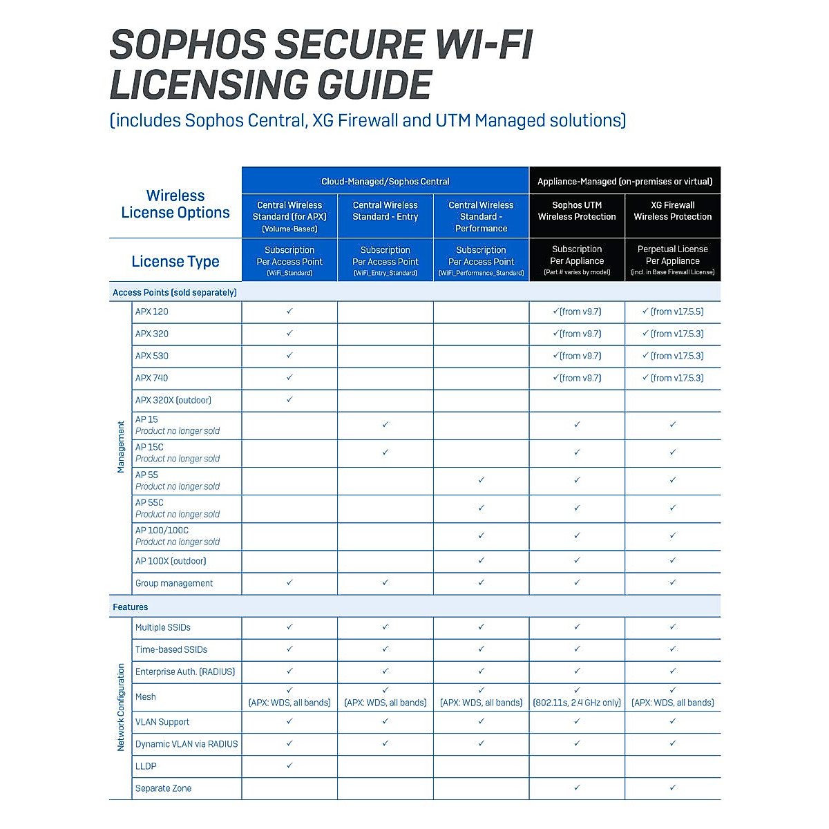 Sophos | APX 120 | Wireless Access Point with Endpoint Protection | A120TCHNF