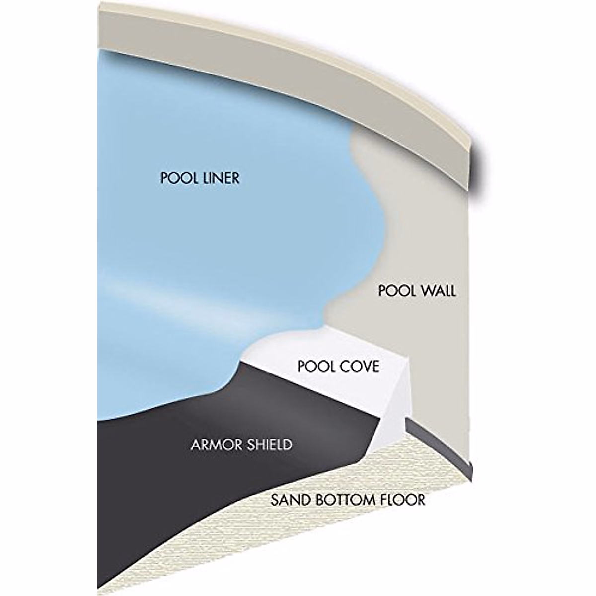 GLI 15 x 30 Foot Oval Armor Shield Pool Floor Liner Pad