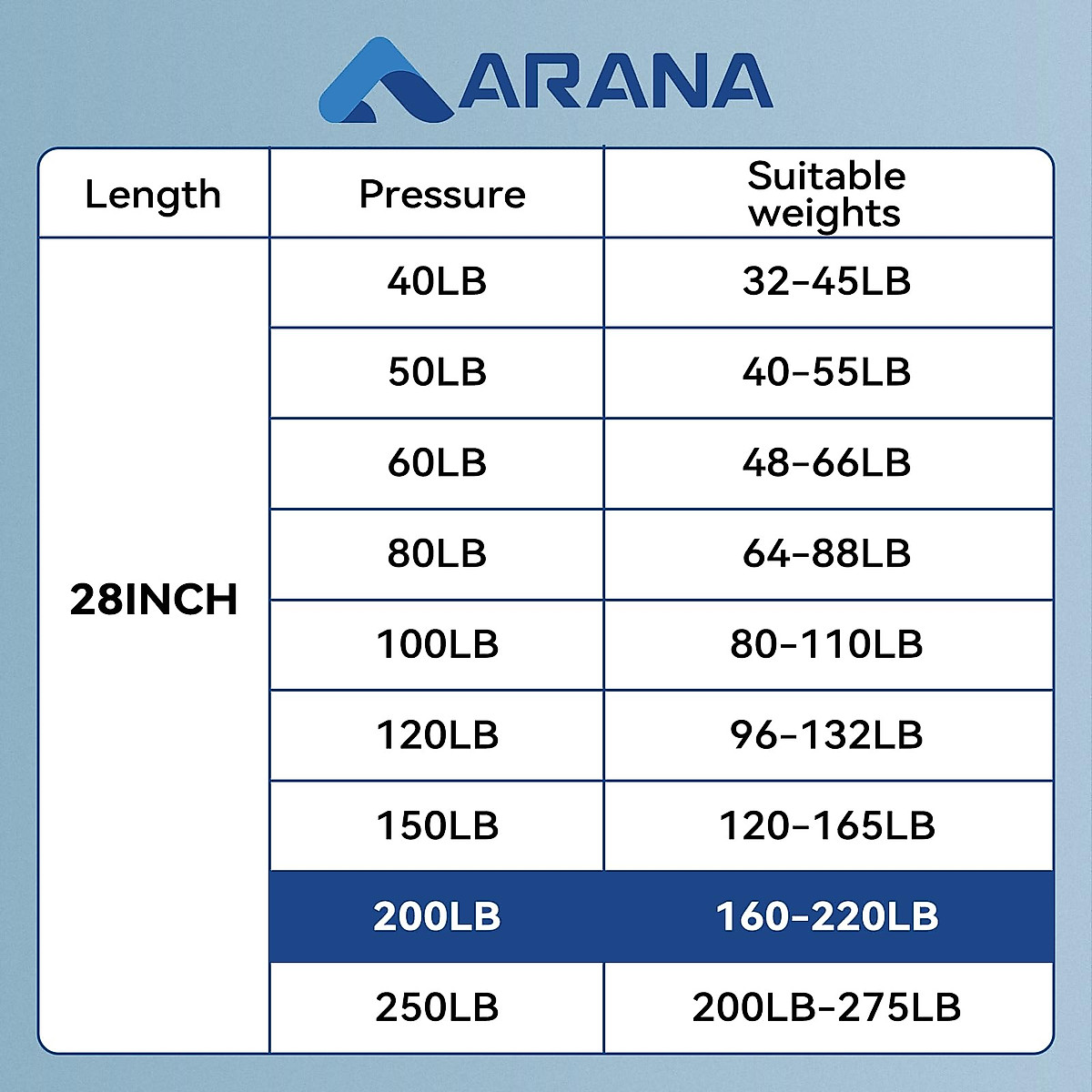 ARANA Gas Struts 28 inch 200 Pound with 10MM Ball Studs, 28" Gas Spring Shocks Lift Supports for Heavy Duty Lid Snowmobile Trailer Tonneau Cover Trap Door Custom Wooden Lid(Fit 180-220lbs Lid), 2Pcs