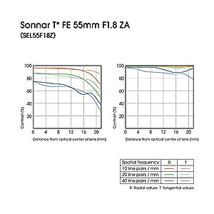 SONY 55mm F1.8 Sonnar T FE ZA Full Frame Lens - Fixed (Renewed)