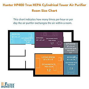 Filter-Monster – Replacement HEPA Filter Value Pack – 2 Pre-Filters and 1 True HEPA Filter - Compatible with Hunter HP400 Air Purifier and H-HF400-VP Filter