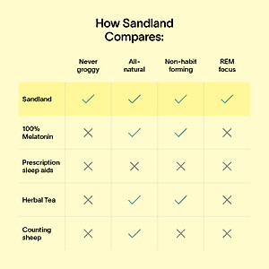 Sandland Fall Asleep Plus Melatonin, Natural Daily Sleep Supplement, 30 Dissolving Tablets, 3mg Melatonin, Magnesium, Valerian Root, L-Theanine, Peppermint Leaf, Made in The USA