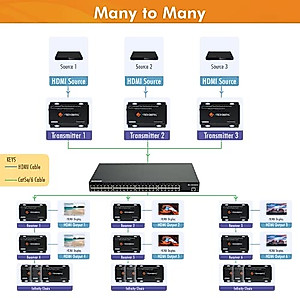 J-Tech Digital HDMI Extender Over Cat 5e/Cat6 Cable Daisy Chain Cascade to Multiple Receivers TCP/IP up to 1080P FHD 60Hz 400ft / 120M HDCP 1.4 [JTECH-EXIP400L]