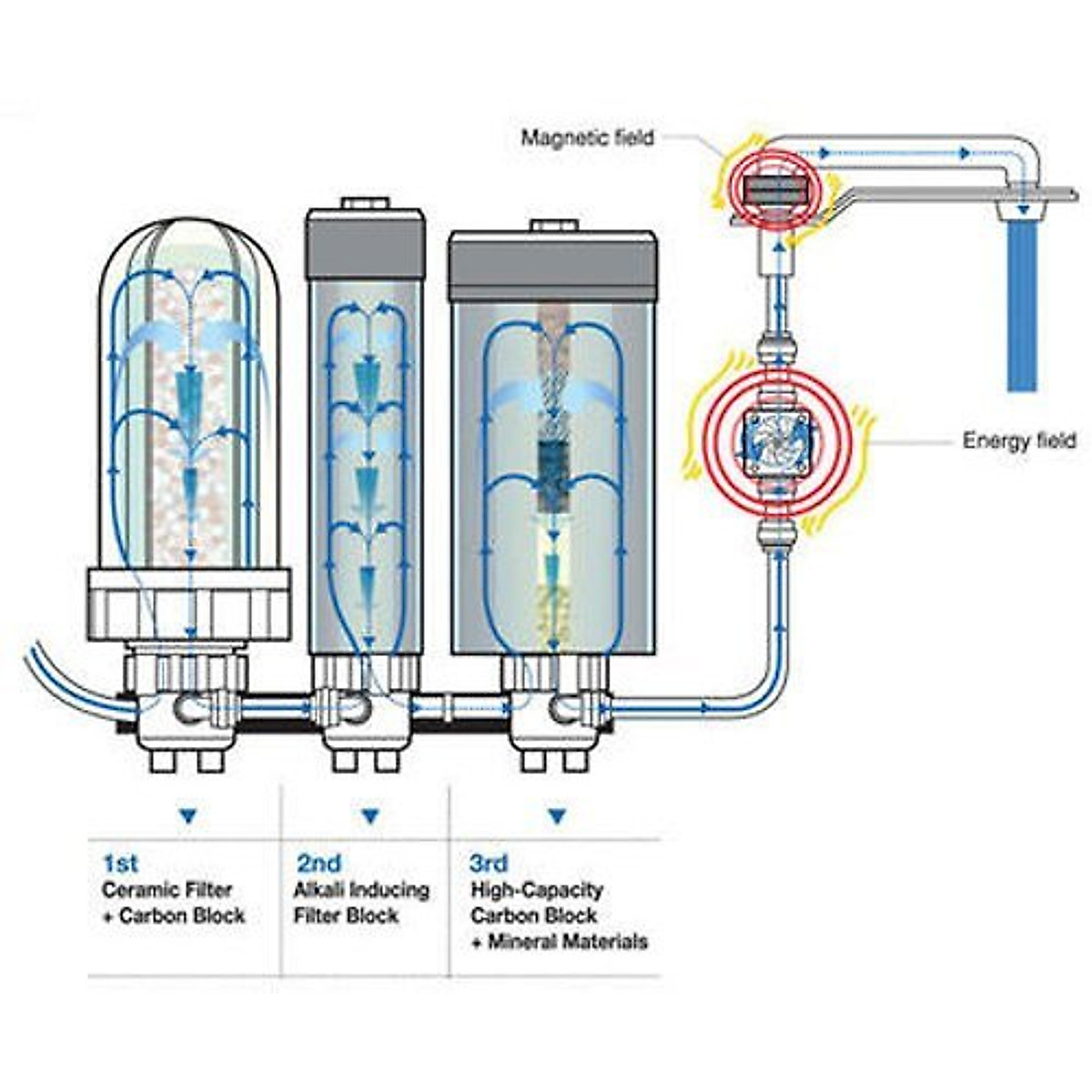 Valued Trade Hexagon Alkaline Water Filtration System 2 Cartridge 1,2 & 3 (Full Set of 3)