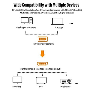 Video Adapter Cord, DisplayPort To HD Multimedia Interface Cable Distortion Free Small 48Gbps Support HDR 3D 8K Male To Female for PC for TV