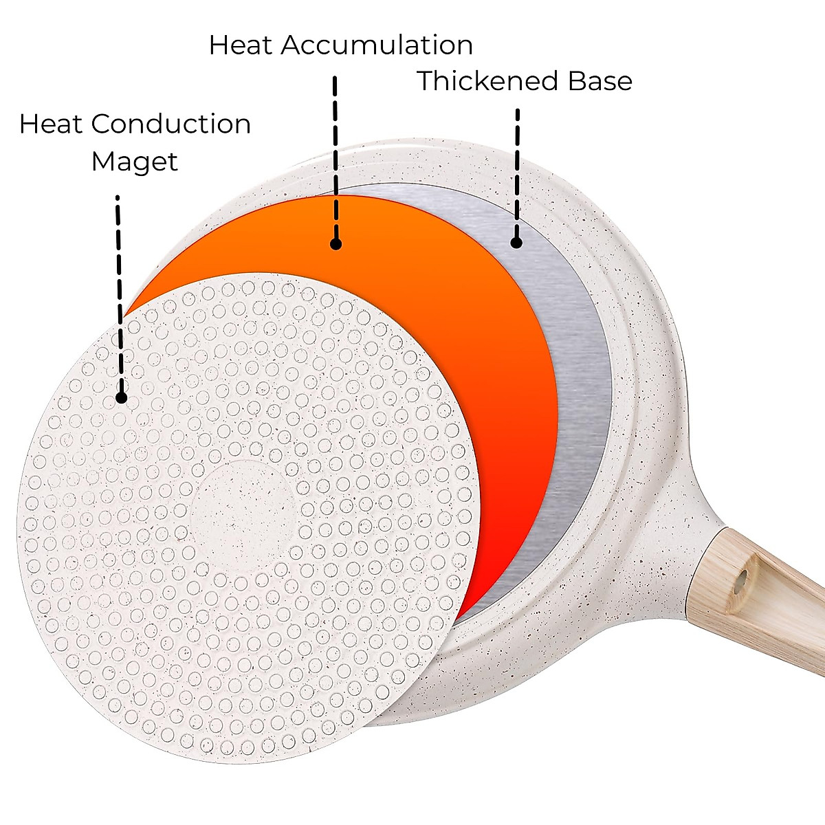 Hiceeden Nonstick Crepe Pan with Spreader, 10-Inch Tortilla Pan with Detachable Handle, Ceramic Coating Pancake Griddle Pan Dosa Tawa Pan, for All Stove, Induction Compatible, PFOA Free (White)