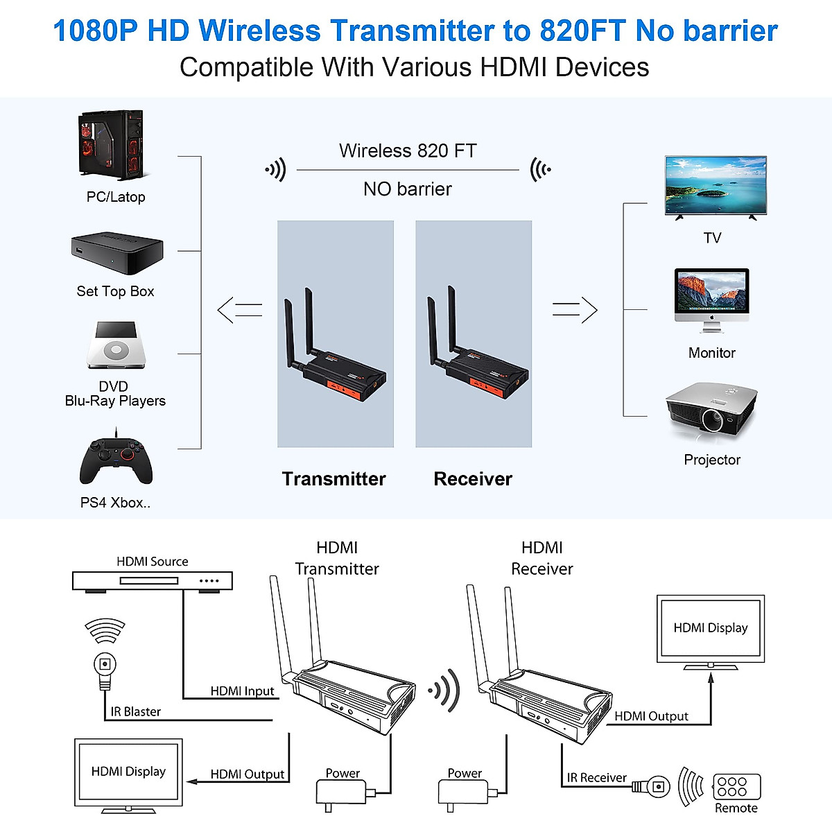 BovBox 1TX*3RX Wireless HDMI Tansmitter and Receiver 2.4/5.8GHz 1080P Full HD,with HDMI Loop-Out and IR Remote Control for DSLR Camera Projector Laptop