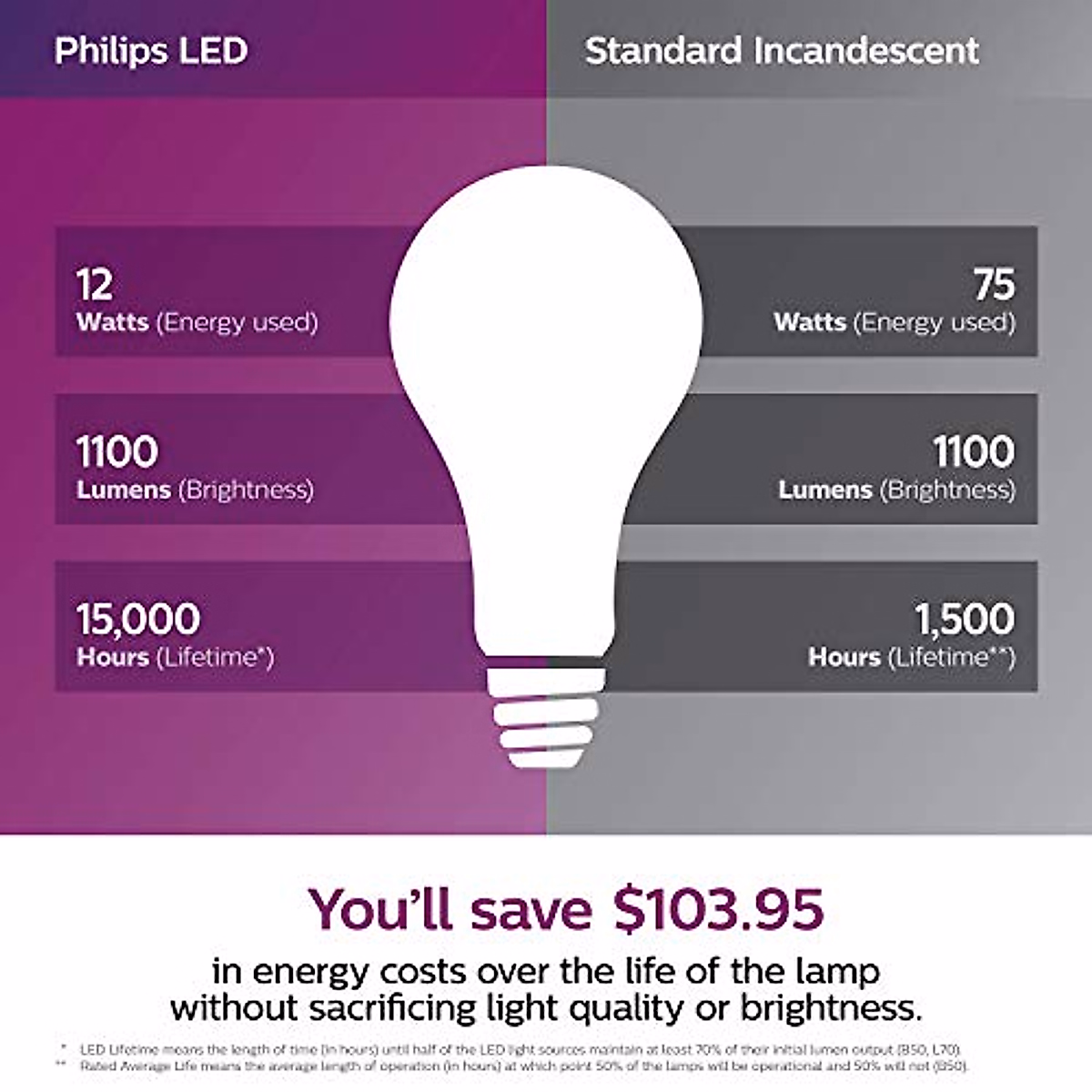 Philips 479469 LED Dimmable Frosted A21 Light Bulb, 1100 lm.s, 2700-Kelvin, 12 (75W Equivalent), E26 Medium Screw Base, Warm Glow, White (Pack of 6)