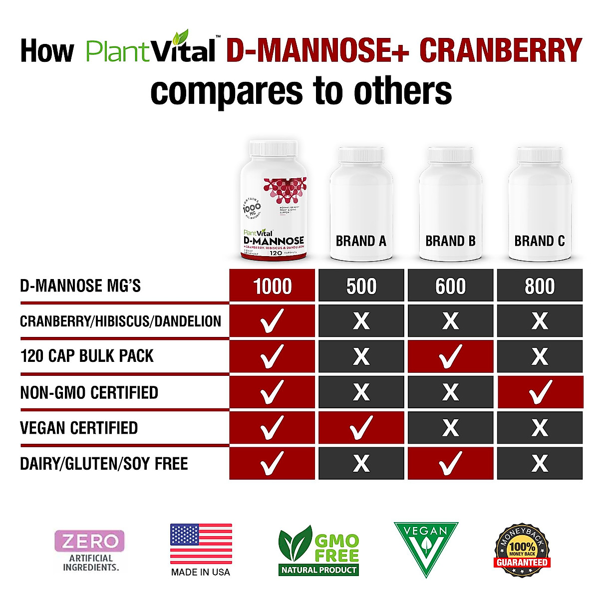Plantvital D Mannose Capsules with Cranberry - D-mannose 1000mg Capsules - High Potency for Bladder, Kidney and Urinary Tract Support. Cranberry Powder with Hibiscus and Dandelion. 2 Months Supply