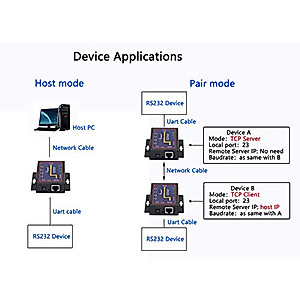 CERRXIAN RS232 to Ethernet Serial Device Server, 1 Port RS 232 DB9 Serial to Ethernet TCP IP Device Server Converter