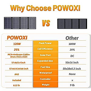 POWOXI 120W Portable Solar Panel for Power Station, IP65 Waterproof Foldable 5V-20V DC Output, with Adjustable Kickstand, Solar Charger with USB 3.0 Outputs for Phone Outdoor Camping RV