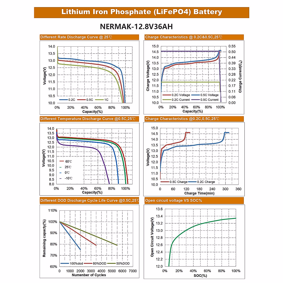 NERMAK 12V 36Ah Lithium LiFePO4 Deep Cycle Battery, 2000+ Cycles Lithium Iron Phosphate Rechargeable Battery for Solar, RV, Scooter, Marine, Electric Wheelchair, Trolling Motor Built-in 36A BMS