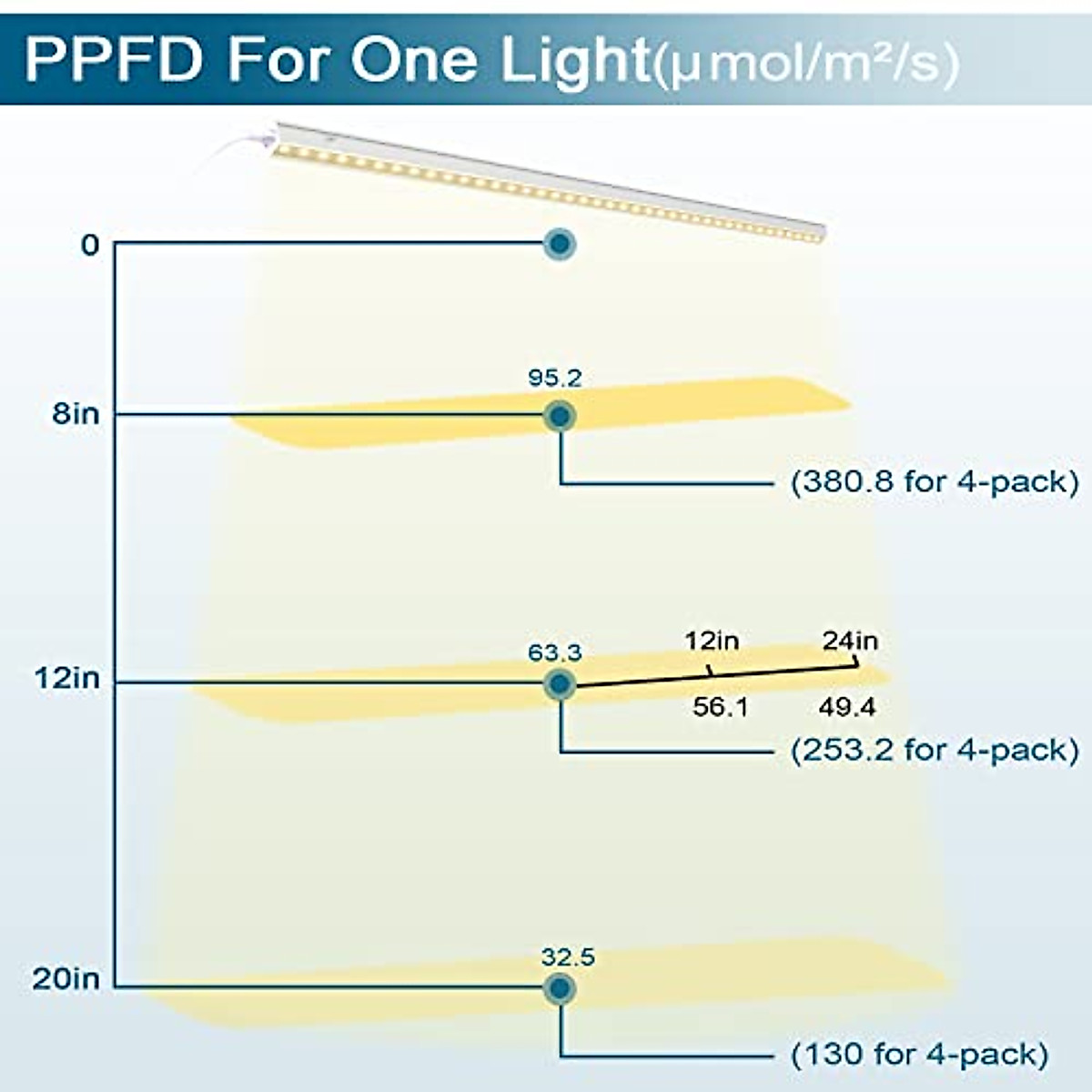Barrina T5 Grow Lights, Full Spectrum Plant Growing Lamp, 4ft 80W (4 x 20W, 500W Equivalent), LED Grow Light Bulbs, Grow Light for Indoor Plants, Greenhouse, Plug and Play, Yellow, 4-Pack