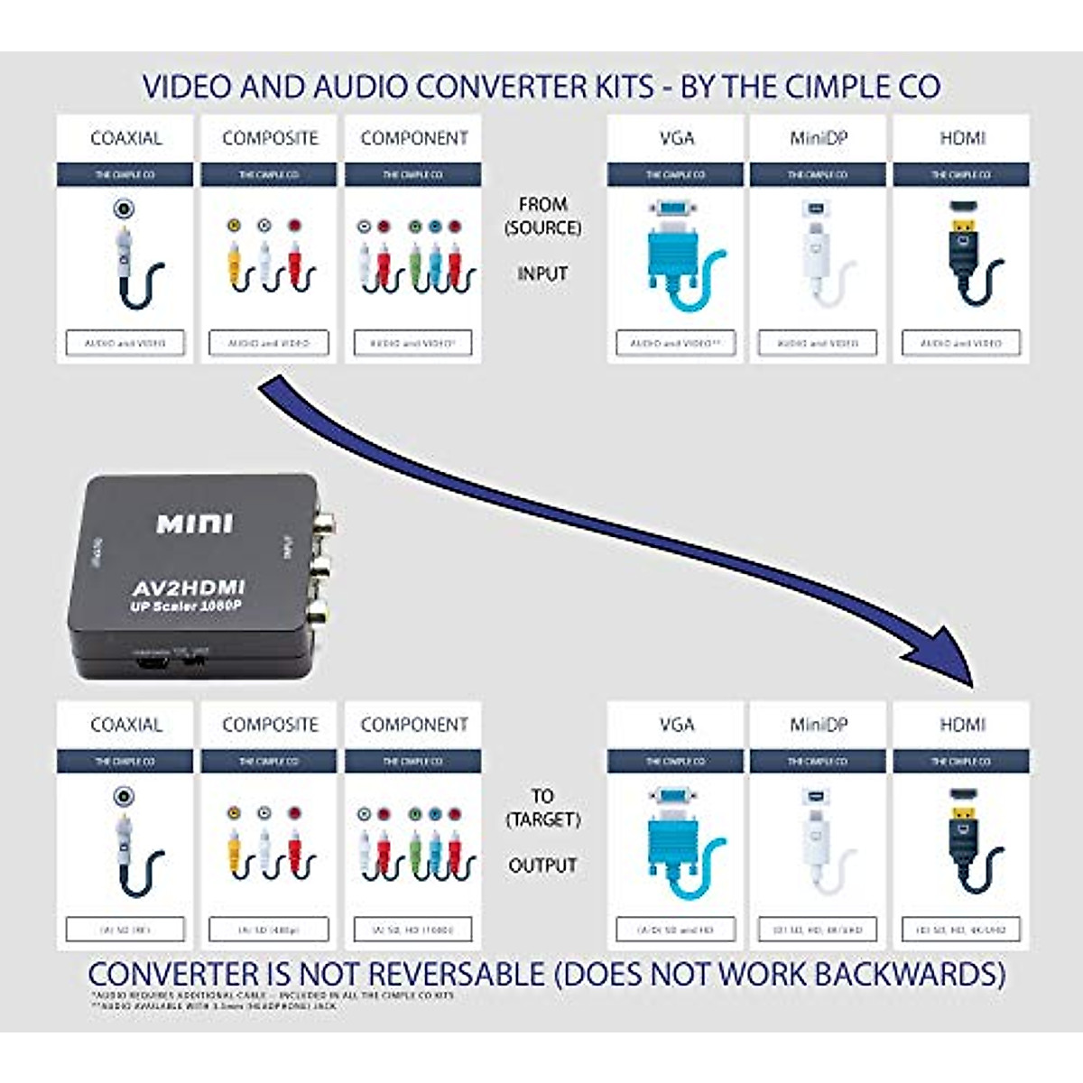 THE CIMPLE CO RCA to HDMI Converter (Analog to Digital Converter) - Converts from RCA/Composite/Red-White-Yellow - Does not Work in Reverse - UP CONVERTS - Black Kit