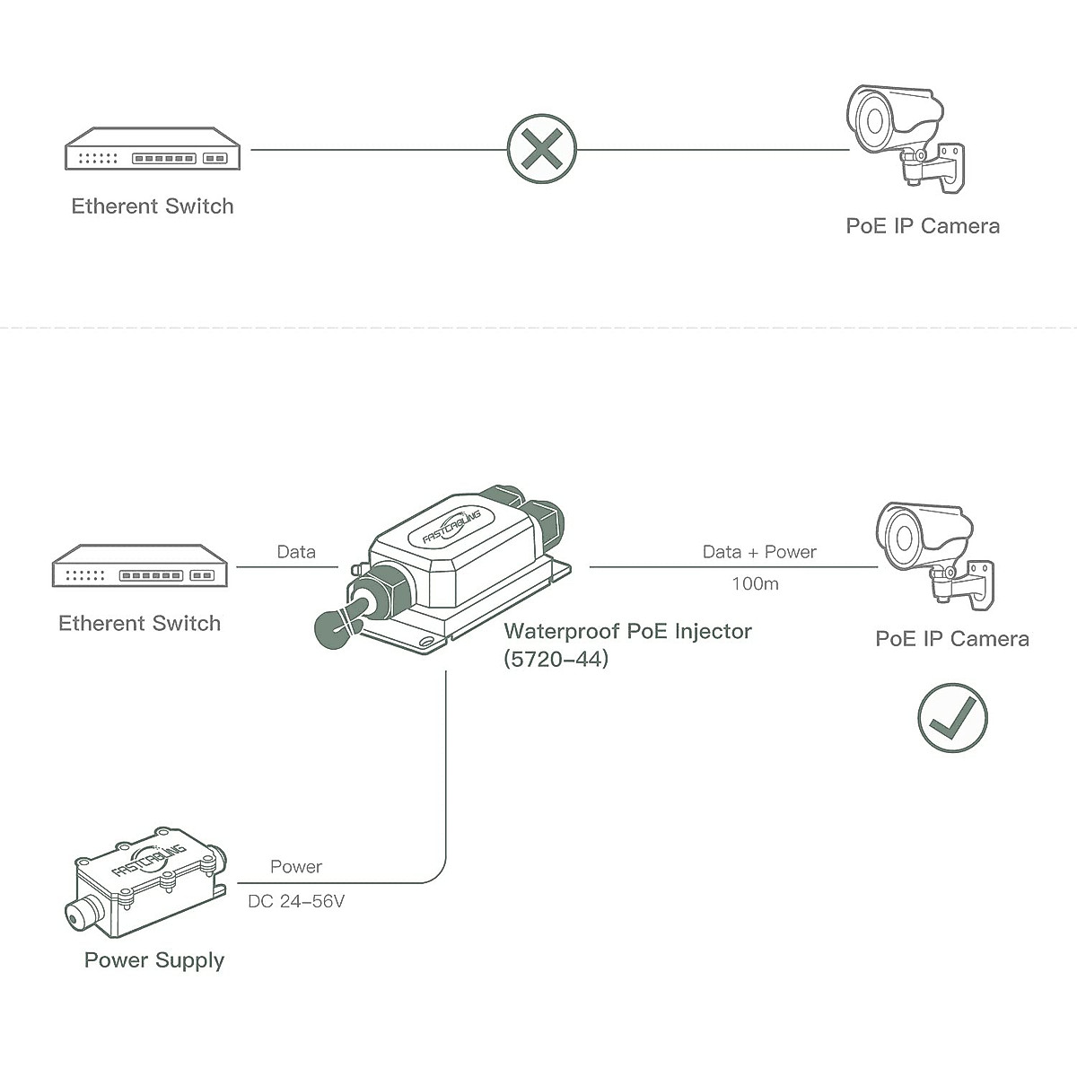 FASTCABLING 30W Outdoor PoE Injector for Mesh Network, 24V-56V Input, Accept Solar Power, Hardened Grade, Wide Range Temperature -40-75 Degree, IEEE802.3at/bt