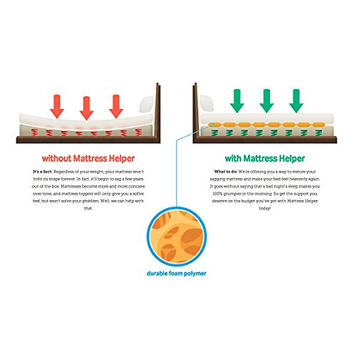 Under Mattress Support - Fix Your Sagging Mattress with Mattress Helper Firmer Solution for Mattresses -Single Side Coverage (Half Full/Queen)