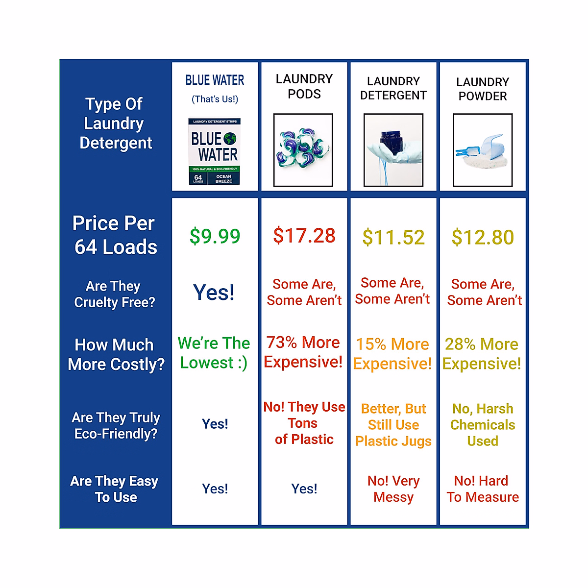 Blue Water, Laundry Detergent Sheets, 64 Loads