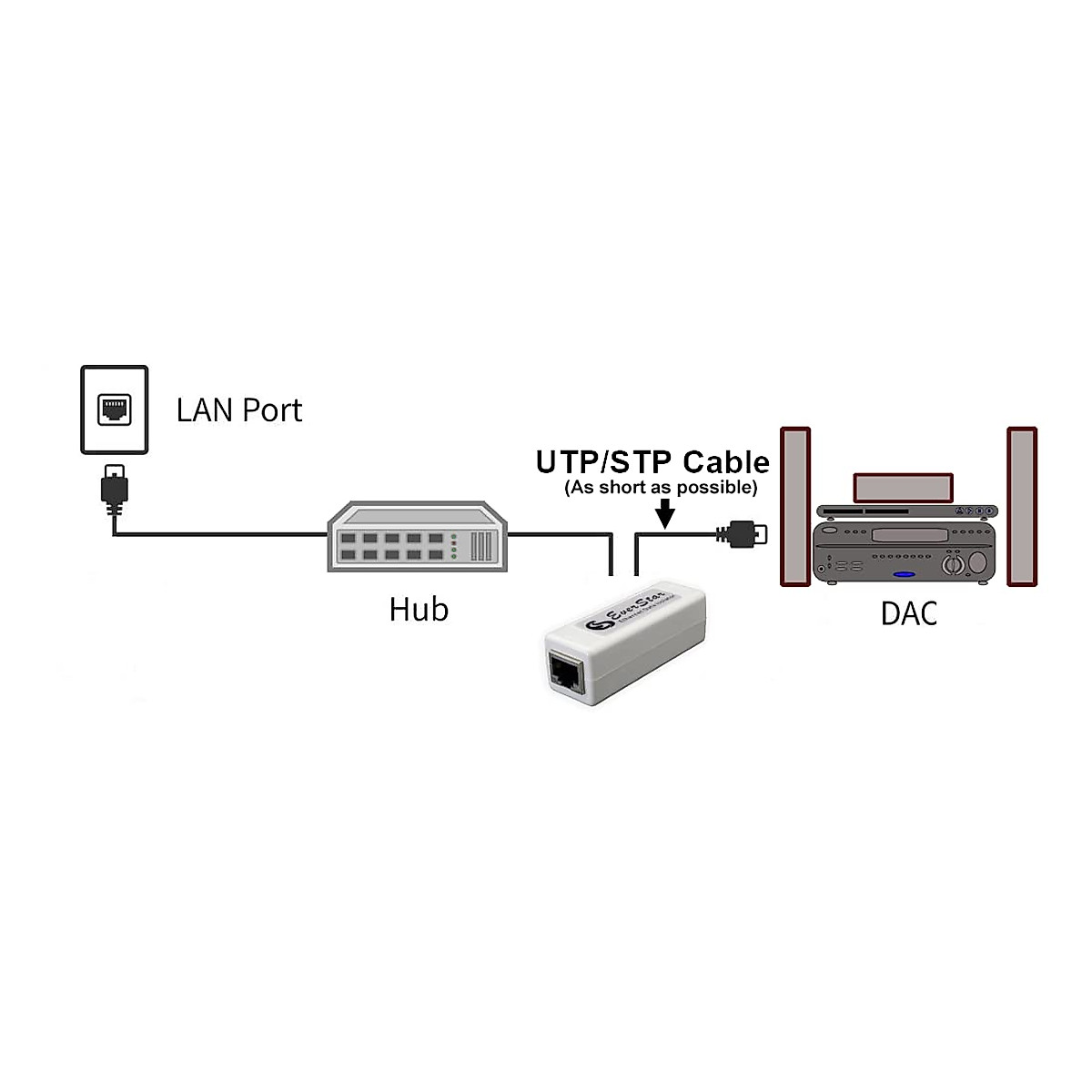EverStar MI-300 Ethernet Galvanic Isolator for Apple/Android TV, Hi-Res Audio Systems (RJ45) | Ethernet Signal Noise Filter | Light Gray