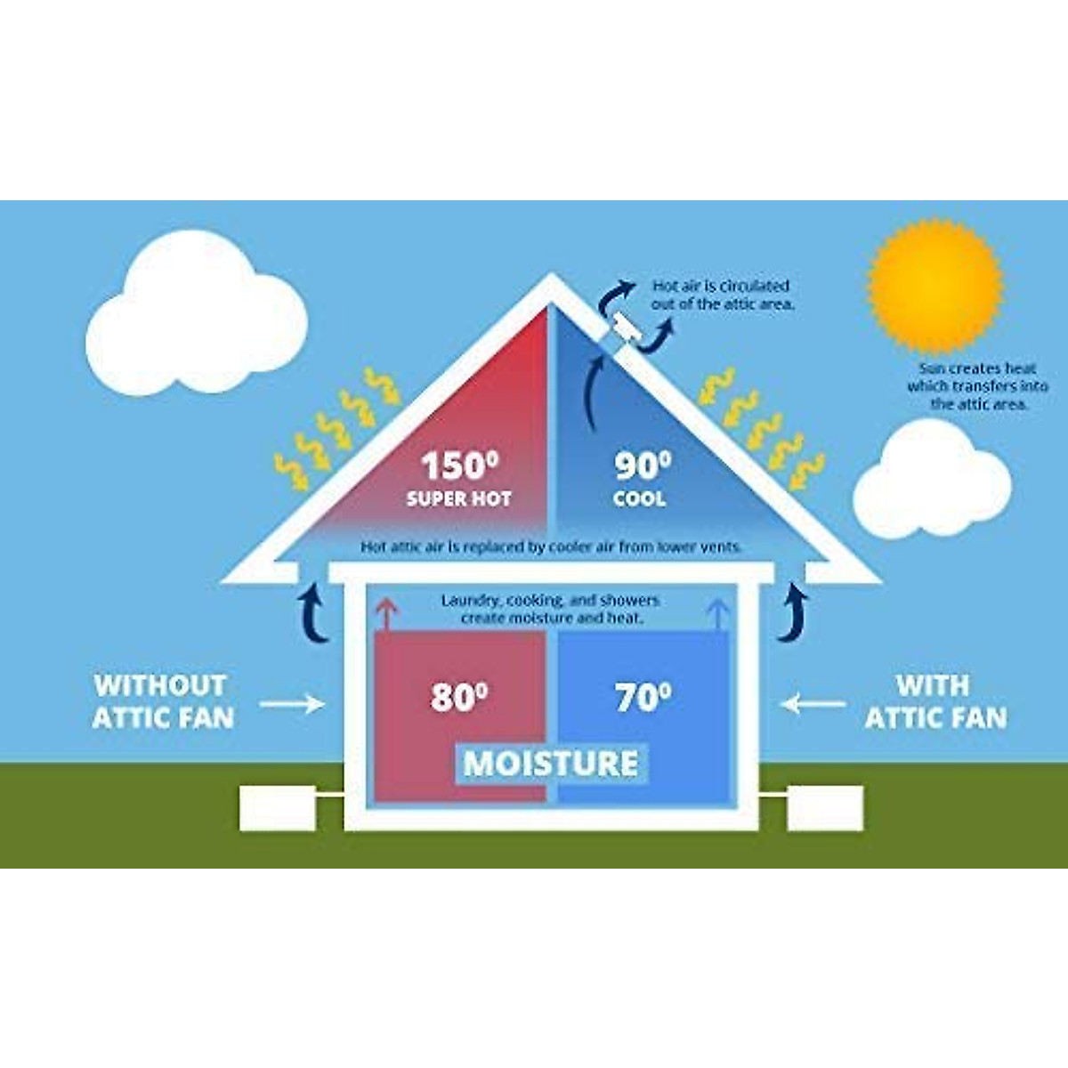 Amtrak Solar 12" Powerful Attic Exhaust Fan Quietly Cools Your House Ventilates Your House, Garage, Greenhouse or RV and Protects Against Moisture Build-up (12" Fan 11" Blades. Fan Only)