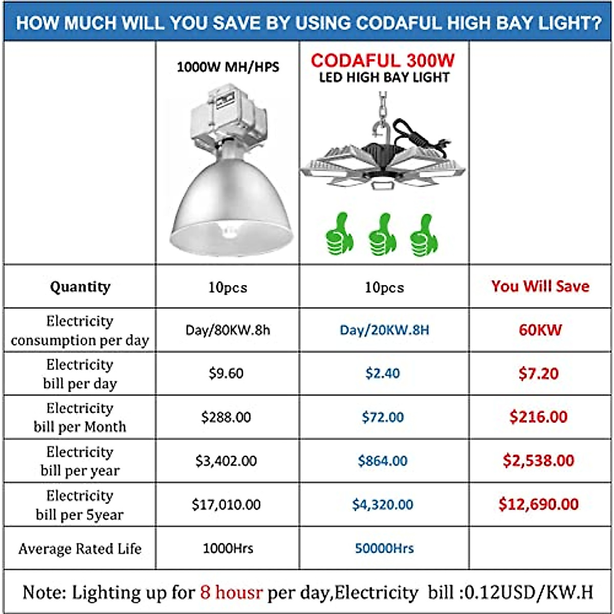 300W LED shop light, 6500K, 1000W Eq- Ultra-Bright high Bay for workshop, 30000lm Plug-in with Hanging Hook, Safety Rope - Ideal for Garage, Warehouse, Residential Barn, Factory, Workshop Lighting