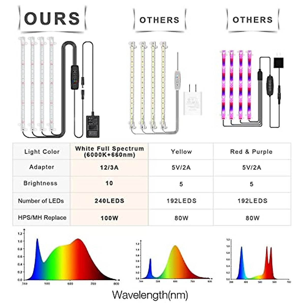 Wiaxulay LED Plant Grow Light Strips, 36W 240LEDs Full Spectrum Grow Lights for Indoor Plants, Grow Lamp with Auto On/Off 3/9/12H Timer 10 Dimmable Levels and 3 Switch Modes for Seedling