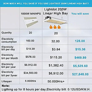 Lightdot 2FT LED High Bay Shop Lights,100-277v Linkable,200W 2FT LED Light Fixtures for Garage Workshop Supermarket, 30000LM [Eqv. 1000W MH] 5000K,Flush,Pipe and Hanging Mouting Available-2Pack,White