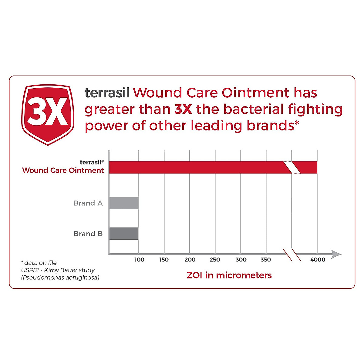 Terrasil Wound Care - 3X Faster Healing, Infection Protection for Bed sores, Pressure sores, Diabetic Wounds, Foot, Leg ulcers, cuts, scrapes, Burns - 50gm Tube