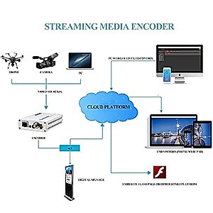 HaiweiTech HES-101 HEVC Encoder H.265 H.264 1080P@30 fps SD/HD/ 3G-SDI to IP Encoder IPTV HD Video Audio Live Streaming Encoder HD-SDI Transmitter with HTTP, RTSP, UDP, SRT, HLS, RTMP, Multicast