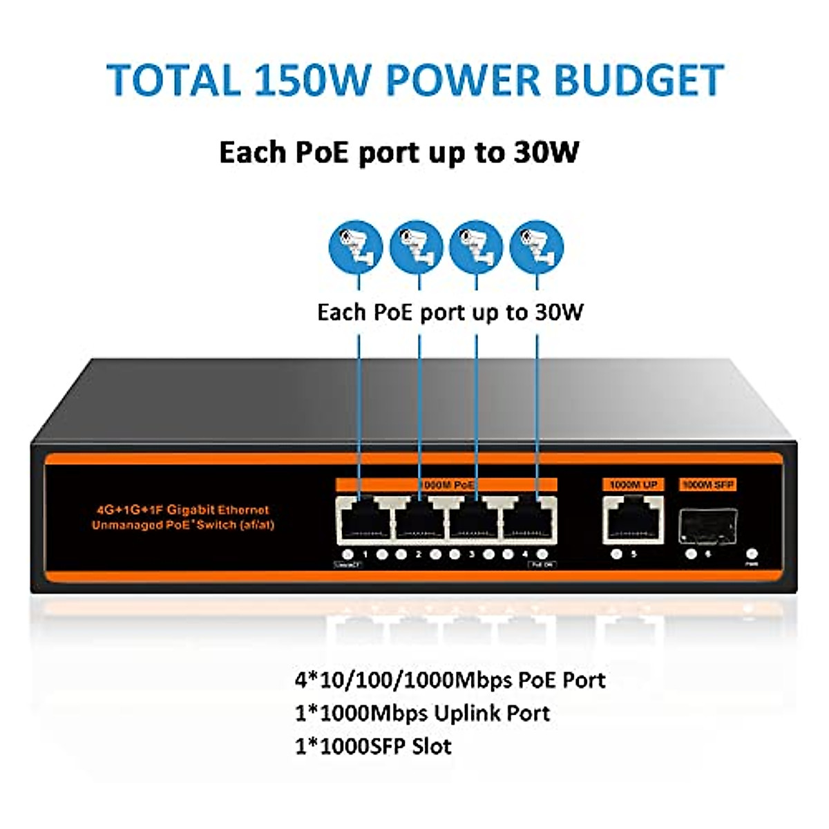 YIDUOYUNCAI 5 Port Gigabit PoE Switch,4*1000Mbps PoE Port+1 Uplink Gigabit Port,1*1000Mbps SFP Slot,150W,802.3af/at,Metal Fanless,VLAN,Unmanaged Plug and Play