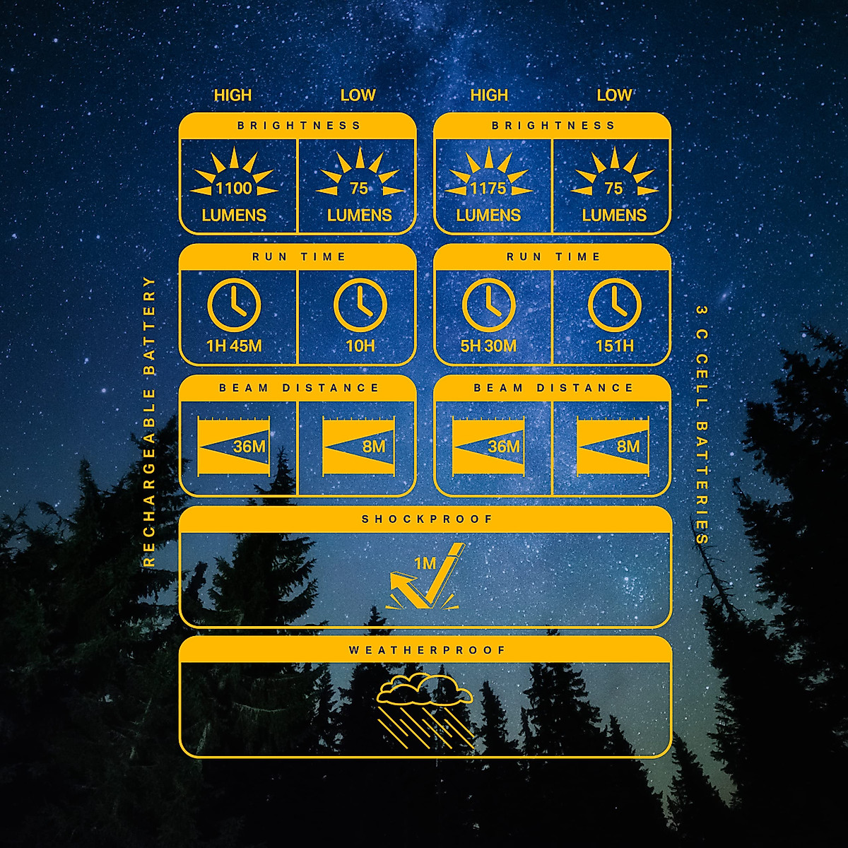 LUXPRO Rechargeable Dual-Power 1100 Lumen LED Lantern for Up to 150 Hours of Use - Camping Lantern with Built-in Power Bank - Dimmable LED Light with IPX4 Water-Resistant Rating