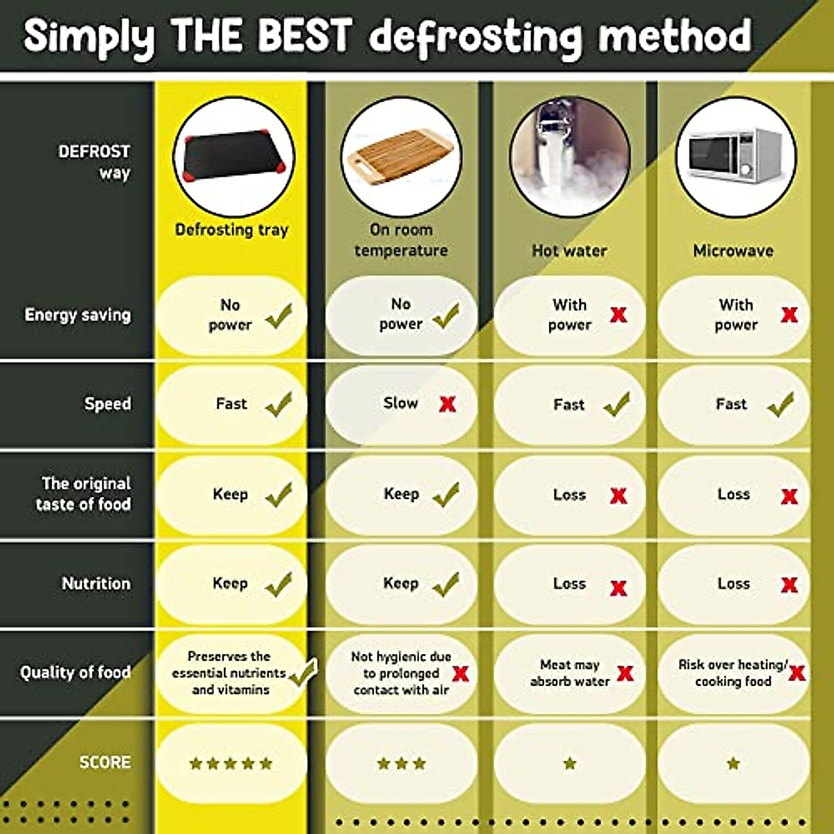 Meat Defroster Tray; Quick Thaw Defrosting Tray for Frozen Meat, Fruit & Vegetables; Large & Fast Defrosting Tray for the Whole Family; Thawing Tray Thaws Frozen Food in Minutes; Great Kitchen Gift