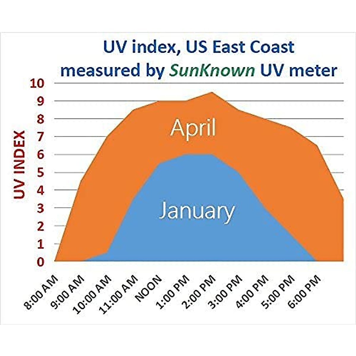 Sunlight Meter for Measuring Harmful Ultraviolet Solar Light Radiations - Portable UV Intensity Meter & UV Sun Light Strength Tester - Handheld Digital UV Index Sensor - by SunKnown