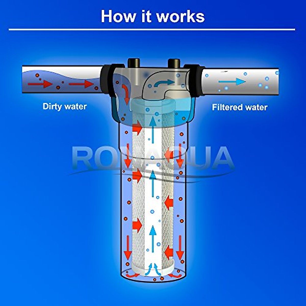 6 Block Activated Carbon 5 Micron Water Filters Set WELL-MATCHED with WFPFC8002, WFPFC9001, WHCF-WHWC, WHEF-WHWC, FXWTC, SCWH-5