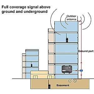 Retevis RT97 GMRS Mobile Radio Relay Communication Set, Full Duplex Radio Base Station(1 Pack) and GMRS Handheld Walkie Talkies(2 Pack),Designed for RV Camping,Emergency Rescue