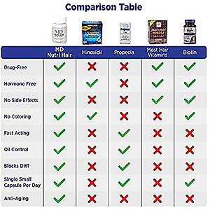 MD Nutri Hair Growth Supplement con biotina (30 cápsulas) | Previene la caída del cabello, minimiza la caída del cabello, el adelgazamiento, la rotura y promueve el cabello más largo y grueso | Formul