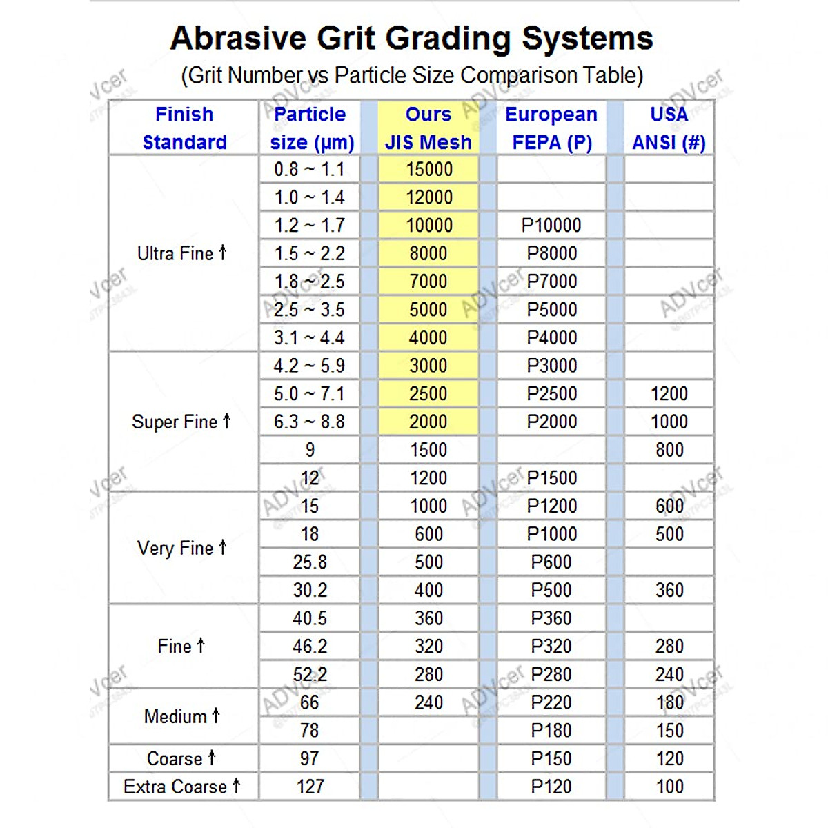 ADVcer 9x11 inch 10 Sheets Sandpaper, Wet or Dry 7000-15000 Grit 5 Assortment Sand Paper, Extra Fine Precision Abrasive Pads for Automotive Sanding, Wood Turing Finishing, Metal Furniture Polishing