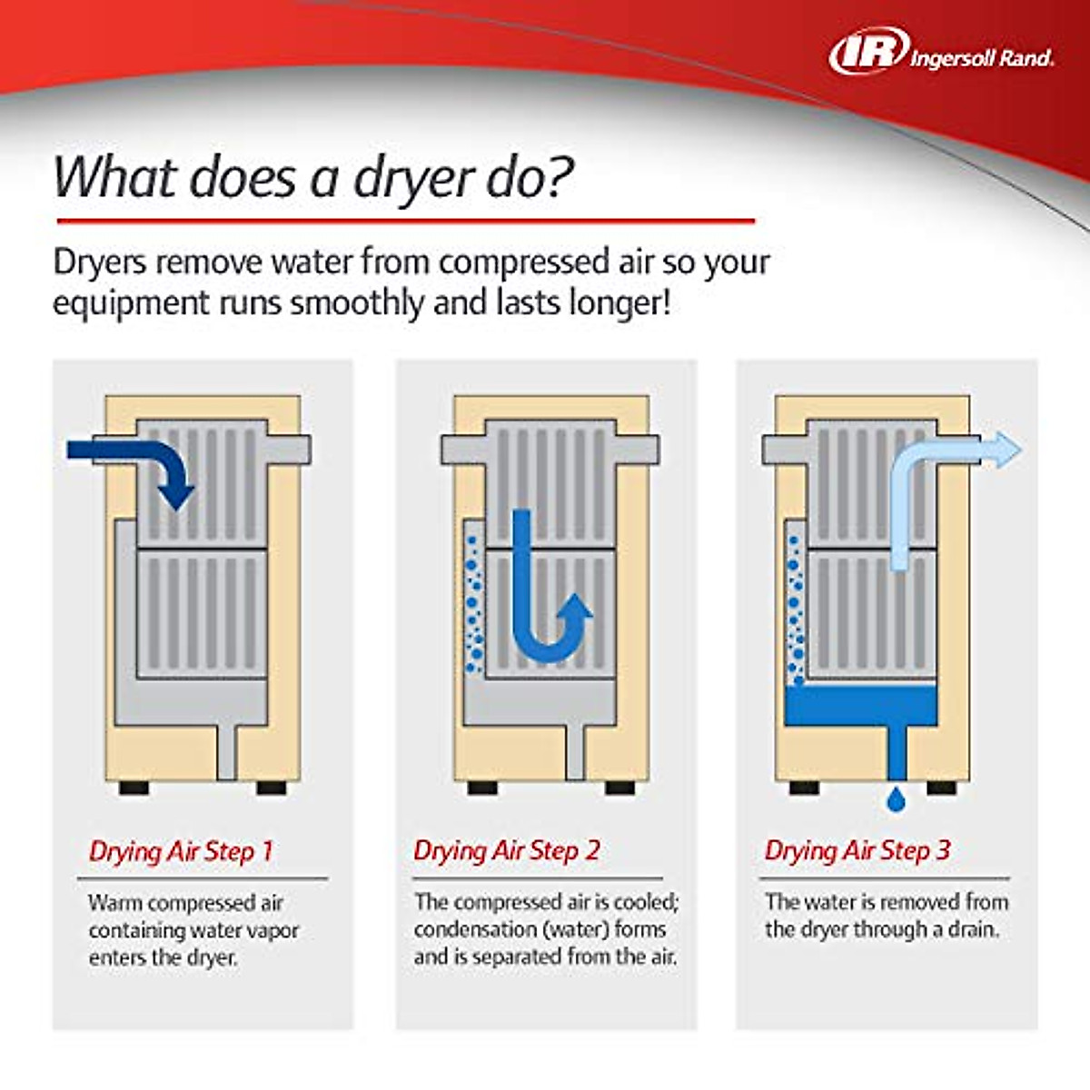 Ingersoll-Rand Compressed Air Dryer Refrigerated Type D25IN 15 Scfm 23231814