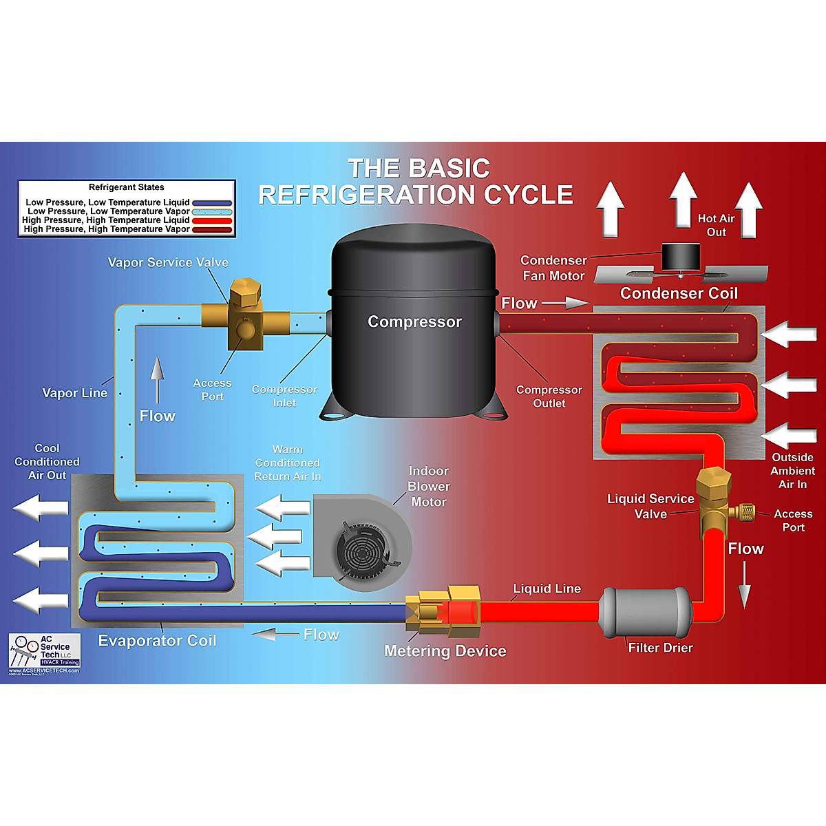 AC Service Tech LLC HVAC Refrigeration Cycle Posters (Small (18" x 12"))