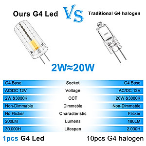 Megereet Red G4 LED Bulb 12V AC/DC 2W 20W Halogen Bulb Equivalent, G4 Bi-Pin Base Spotlight Light Lamps for RGB Landscape Holiday Christmas Decorations Halloween Lighting, 5 Packs