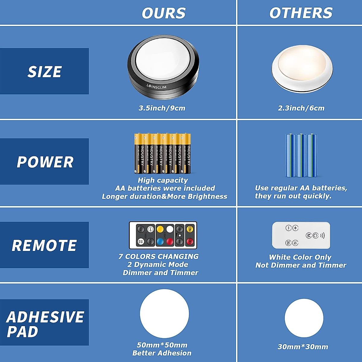 LOINSGLIM Puck Lights with Remote,7 Colors Under Cabinet Lighting Wireless,Battery Operated RGB LED Lights Dimmable, Push Lights for Closet,Kitchen,Under Counter Lights Bar Display Shelf (4pack)