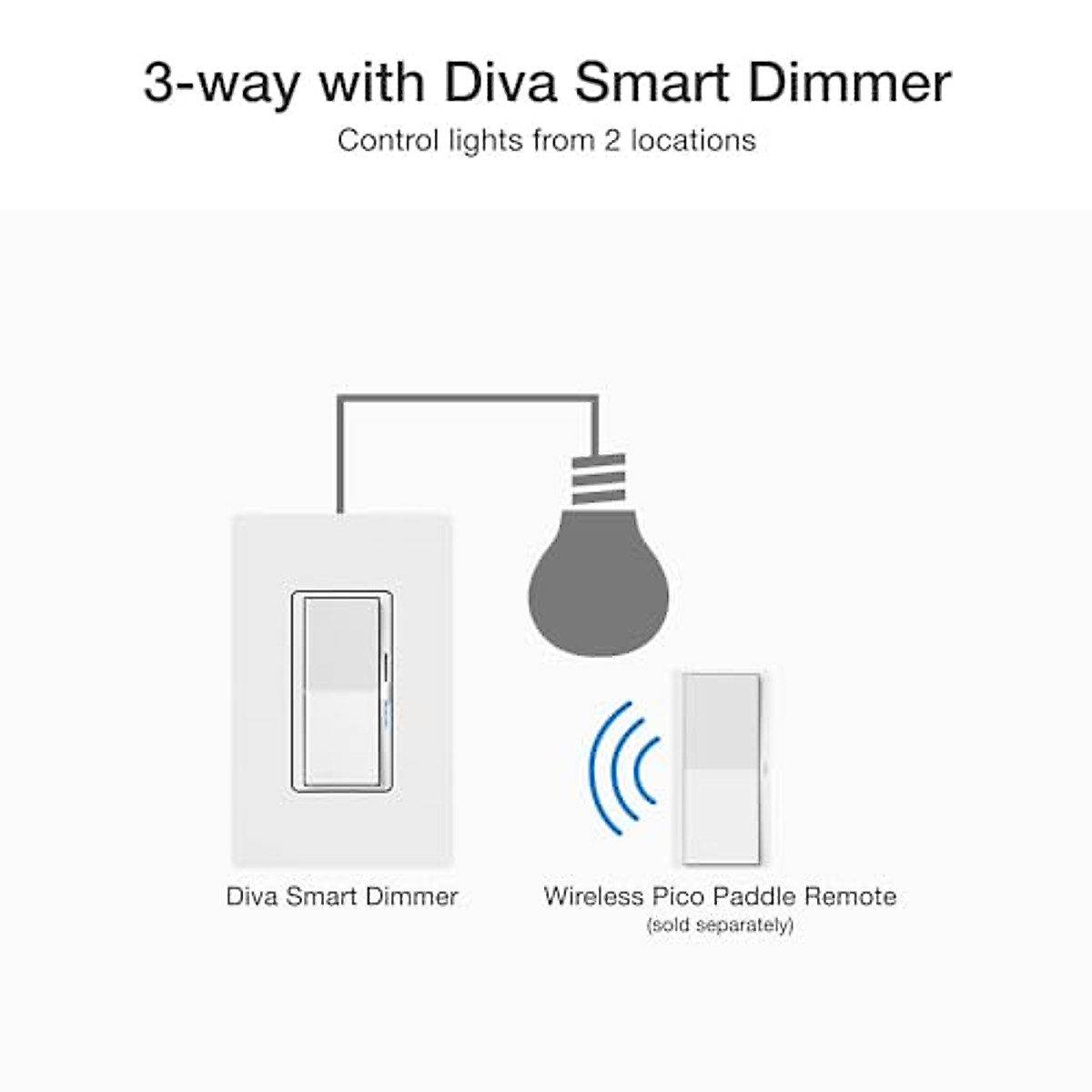 Lutron Diva Smart Dimmer Switch for Caseta Smart Lighting (Lutron Smart Hub Required), for LED Lights, 150 Watt, Single-Pole/3Way, No Neutral Required, DVRF-6L-GR, Gray