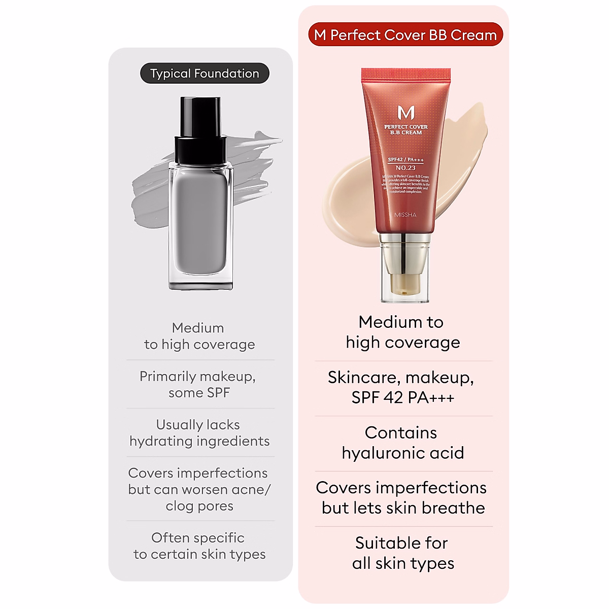 MISSHA M Perfect Cover BB Cream No.23 Natural Beige -Light/Medium with Cool/Neutral Undertone SPF 42 PA +++ 1.69 Fl Oz - Tinted Moisturizer for face with SPF