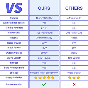 Electric Bug Zapper Indoor and Outdoor with 3500V Powerful Double-Sided Grid and 2-14H Timer-Mosquito Zapper with Remote, UV Light Fruit Fly Zapper Trap Insect Killer for Patio Home, 2 Extra Blubs