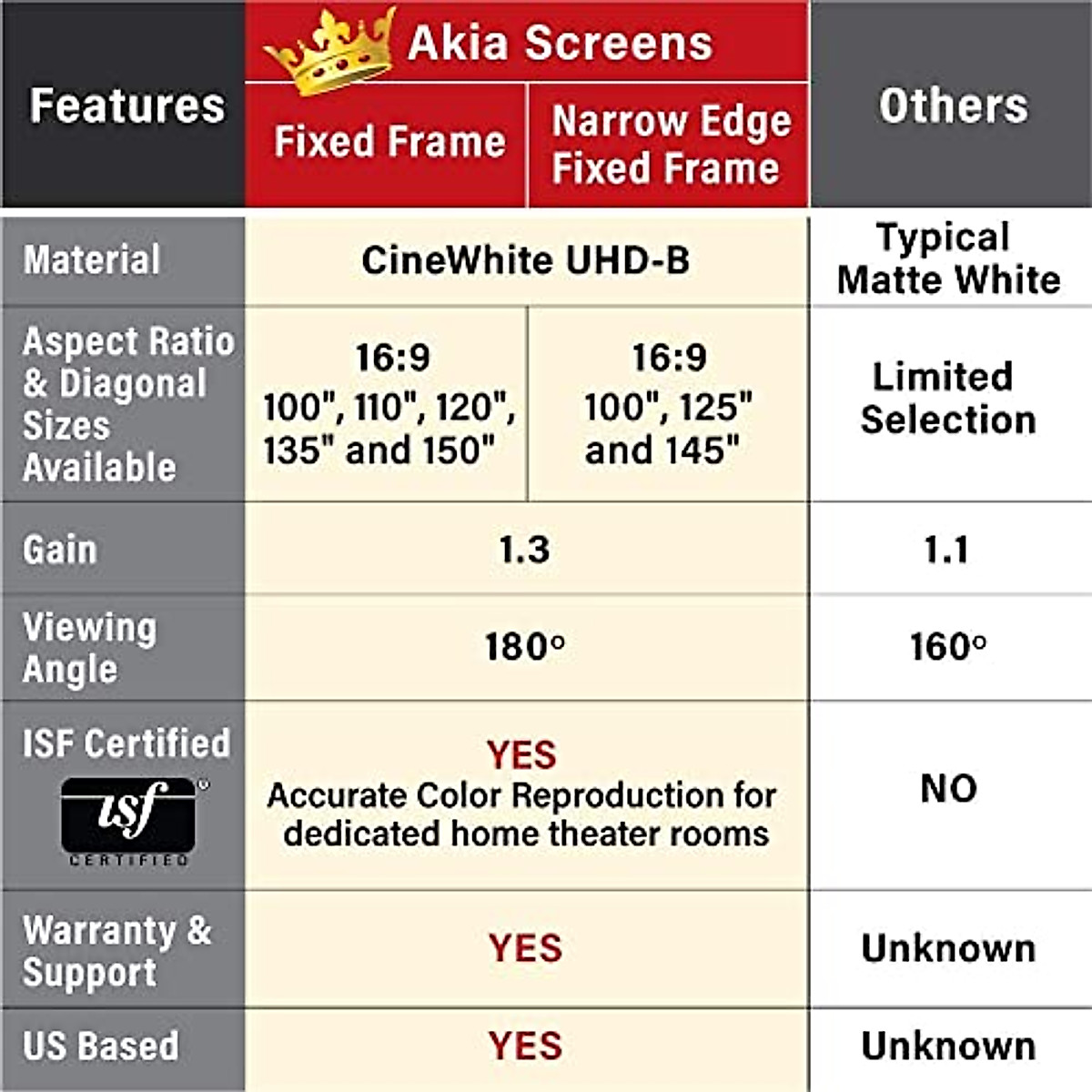 Akia Screens 145 inch Edge Free Fixed Frame Projector Screen 145" Diagonal 16:9 8K 4K Ultra HD 3D Ready CINEWHITE UHD-B Black Projection Screen for Indoor Movie Video Home Theater AK-NB145H