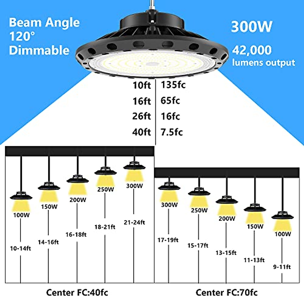 300W UFO LED High Bay Light 42000lm (Eqv.1250W MH/HPS), 5000K Daylight, 0-10V Dimmable, IP65 Waterproof, US Plug with 5ft UL Cable Commercial Lighting Fixture for Warehouse Workshop Factory Area