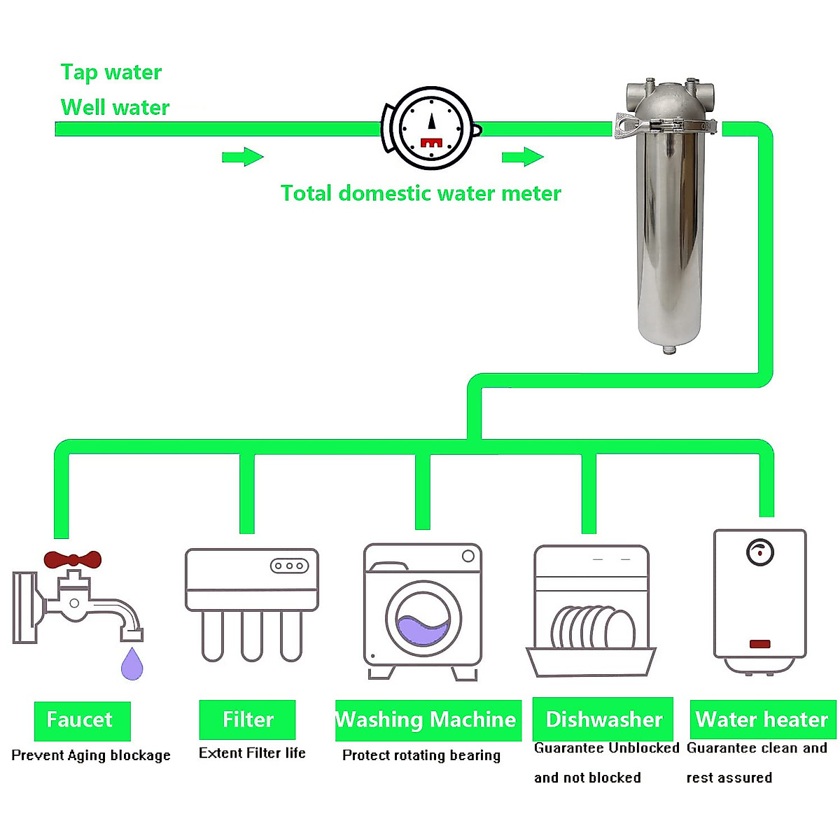 INTBUYING 304 Stainless Steel 10KG High Pressure Water Filter Housing for 10’’L cartridges Filter,3/4in NPT Inlet and Outlet with Bracket and Drain Valve Heavy Duty Water Filter System