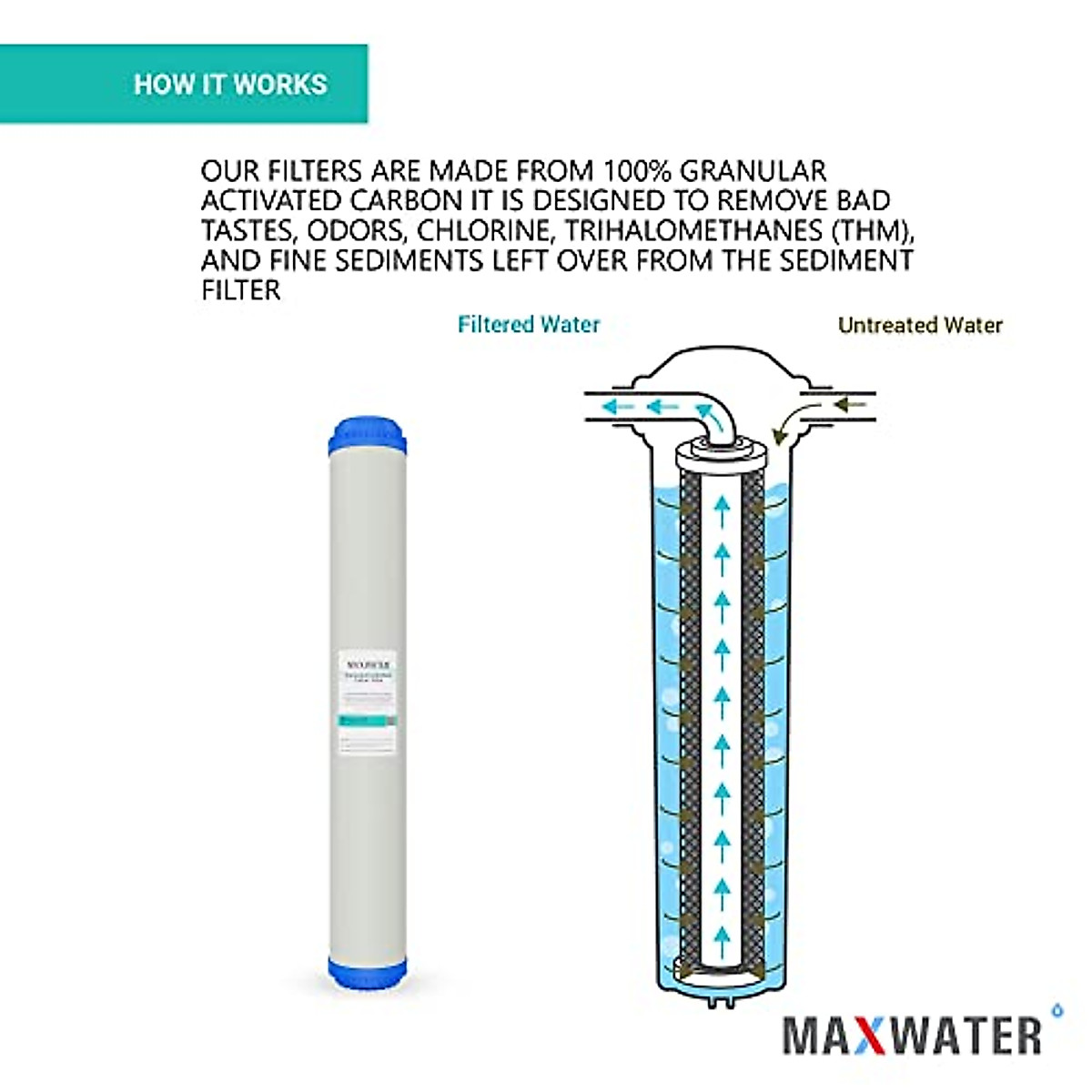 (9 Pack) Max Water Whole House Water Filter Set 20" x 2.5" Polypropylene Sediment, GAC Carbon, CTO Carbon Set compatible with most Slim Blue Whole House systems