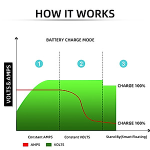 CAPTOK 48V 15AMP Club Car Waterproof Battery Charger for 48 Volt Golf Carts