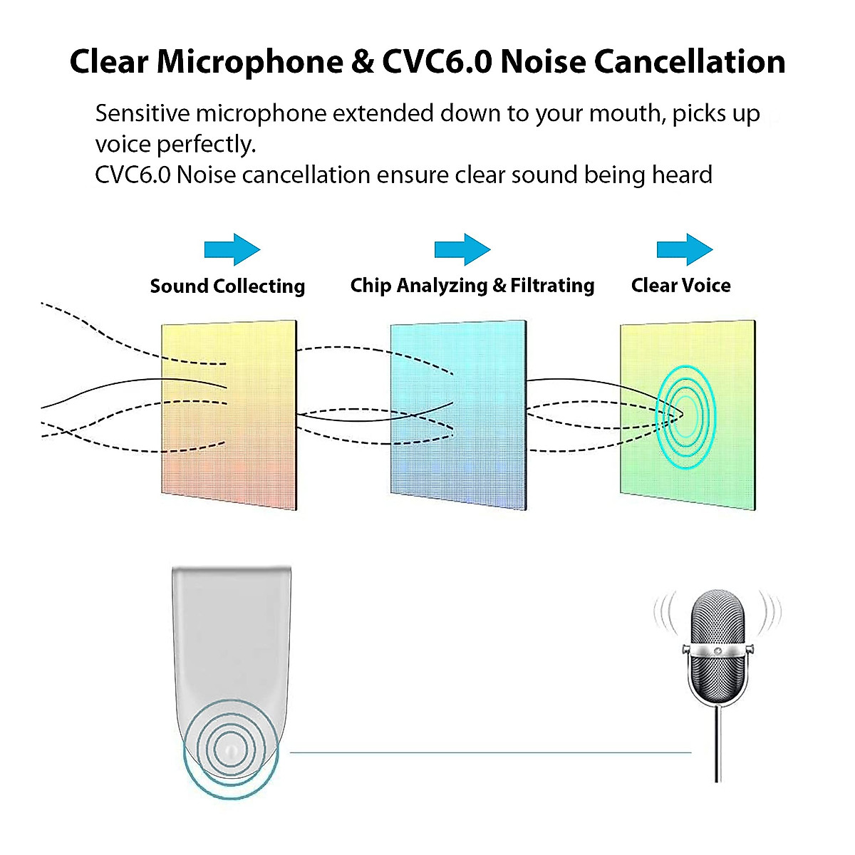 Bluetooth 5.3 Headset Compatible with Samsung Galaxy S21 Wireless Earpiece, IPX5 Waterproof, Dual Microphones, Noise Reduction, 60 Days Standby + 22Hrs HD Talk Time!
